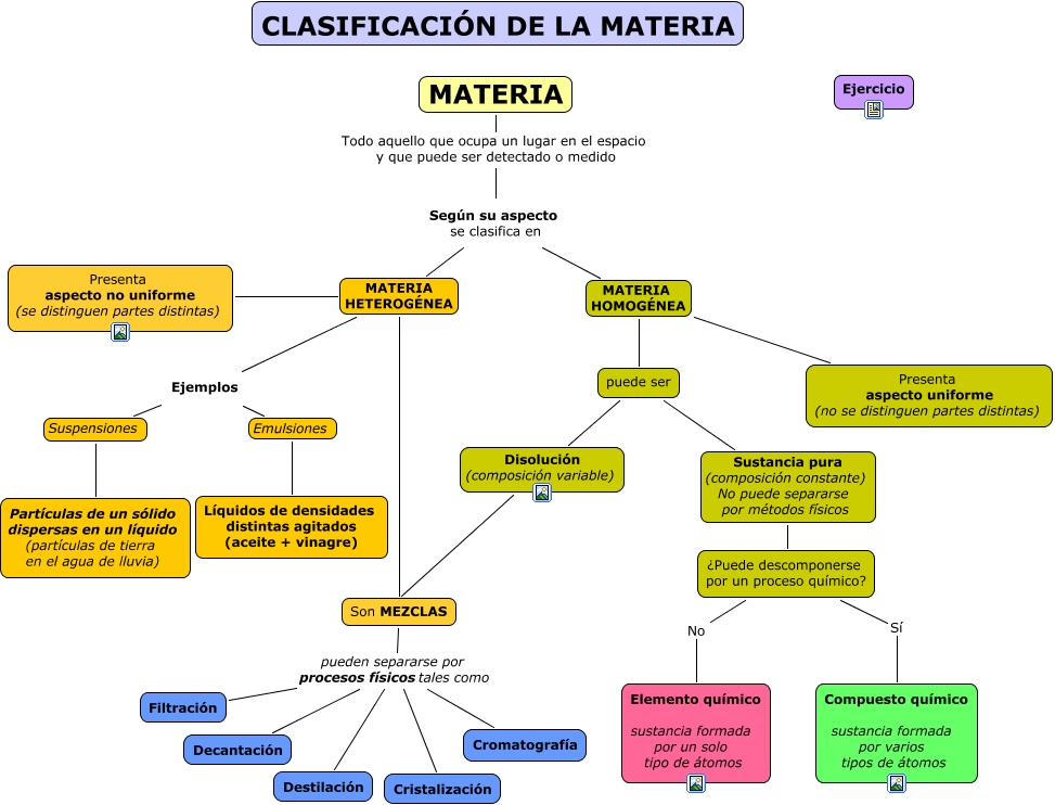 Clasificacion de la materia