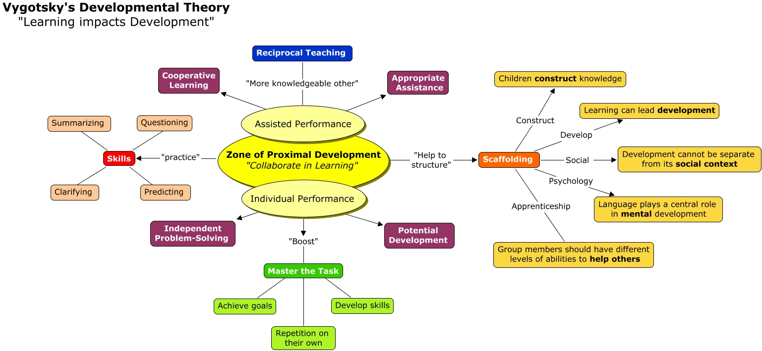 Week 5 - Vygotsky's Developmental Theory