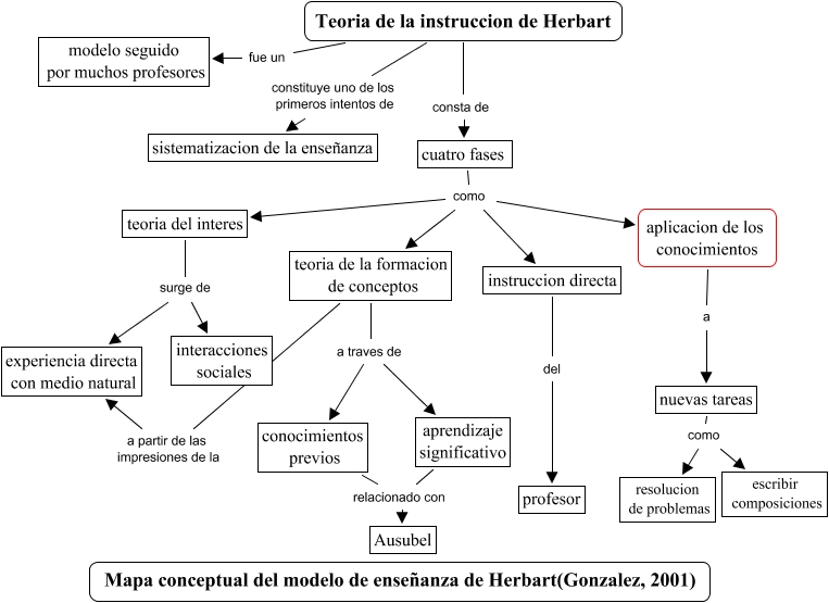 Herbart - modelo de enseñanza