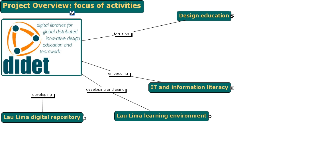 1. Didet Project focus areas
