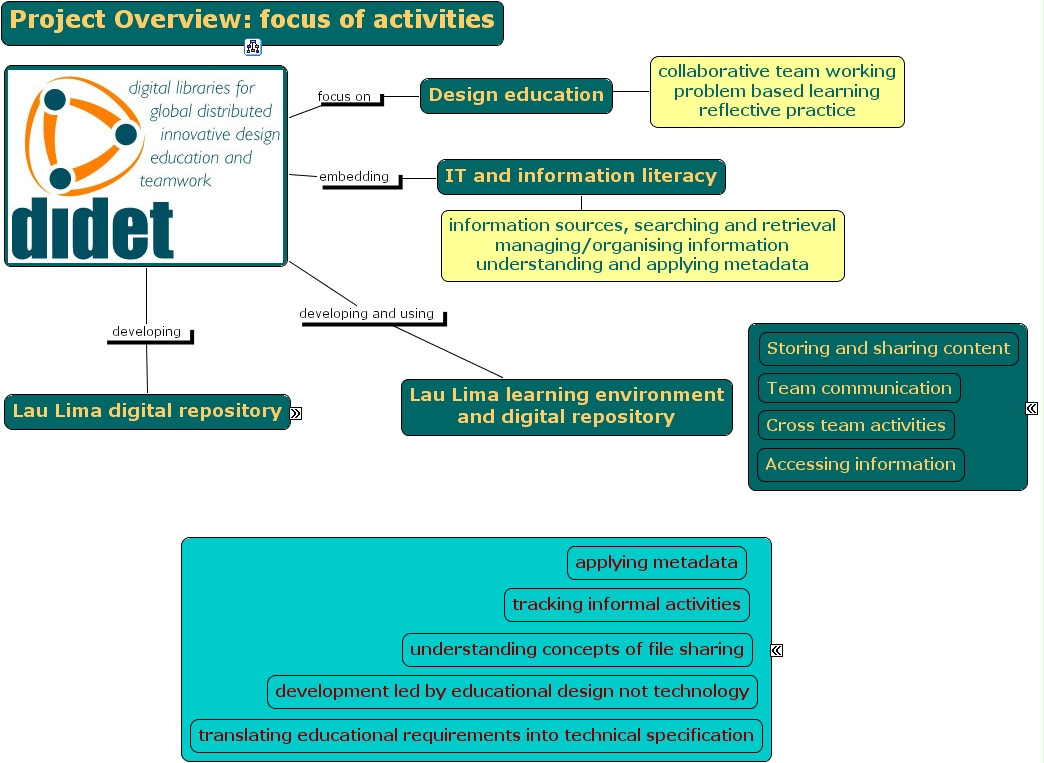Didet Project focus areas
