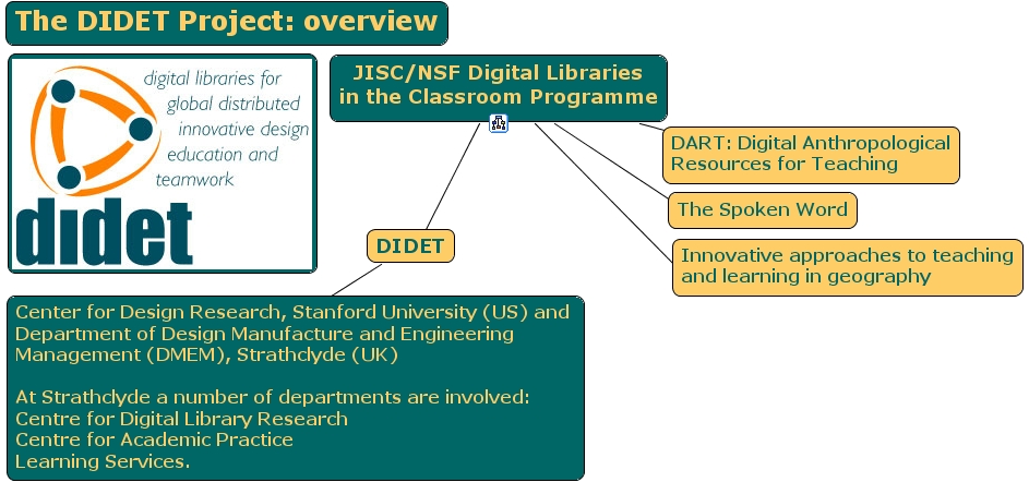 Didet Project overview
