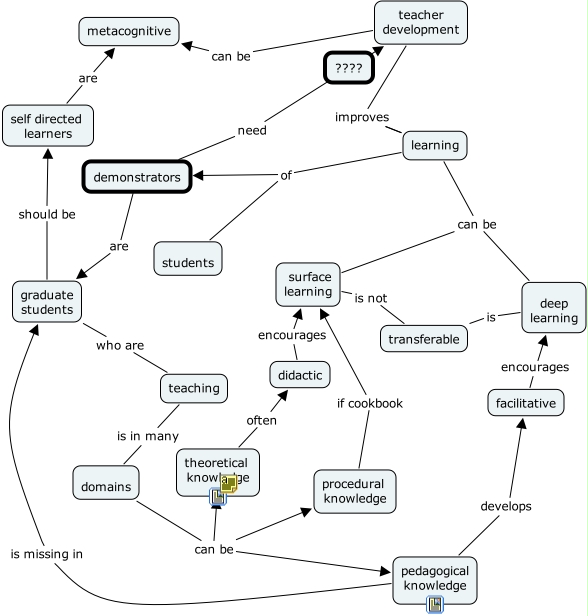IHMC CmapTools - Concept Map :: Copy of demonstrators120804