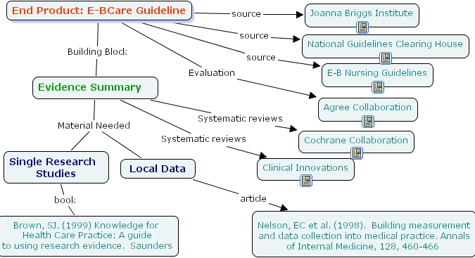Clinical guideline--key elements