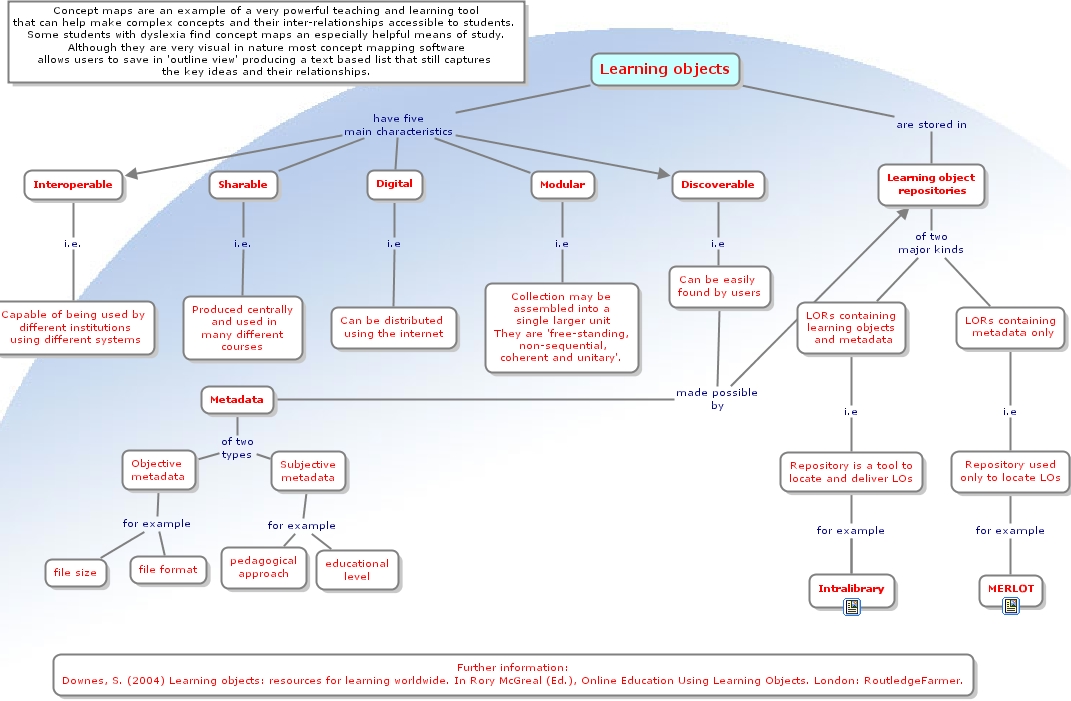 Exemplar concept map