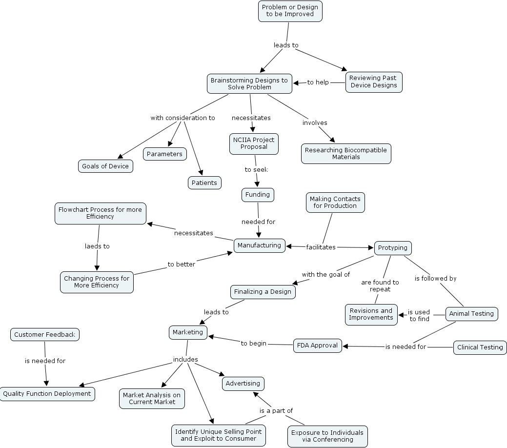 IHMC CmapTools - Concept Map :: Concept Map II