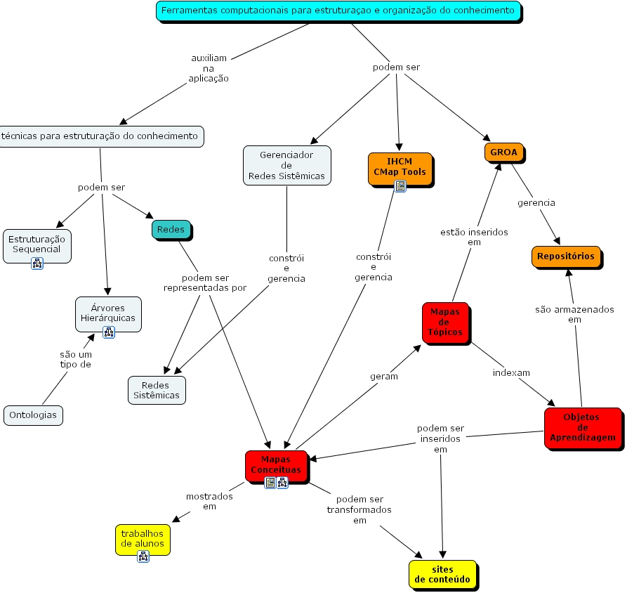 IHMC CmapTools - Concept Map :: Ferramentas