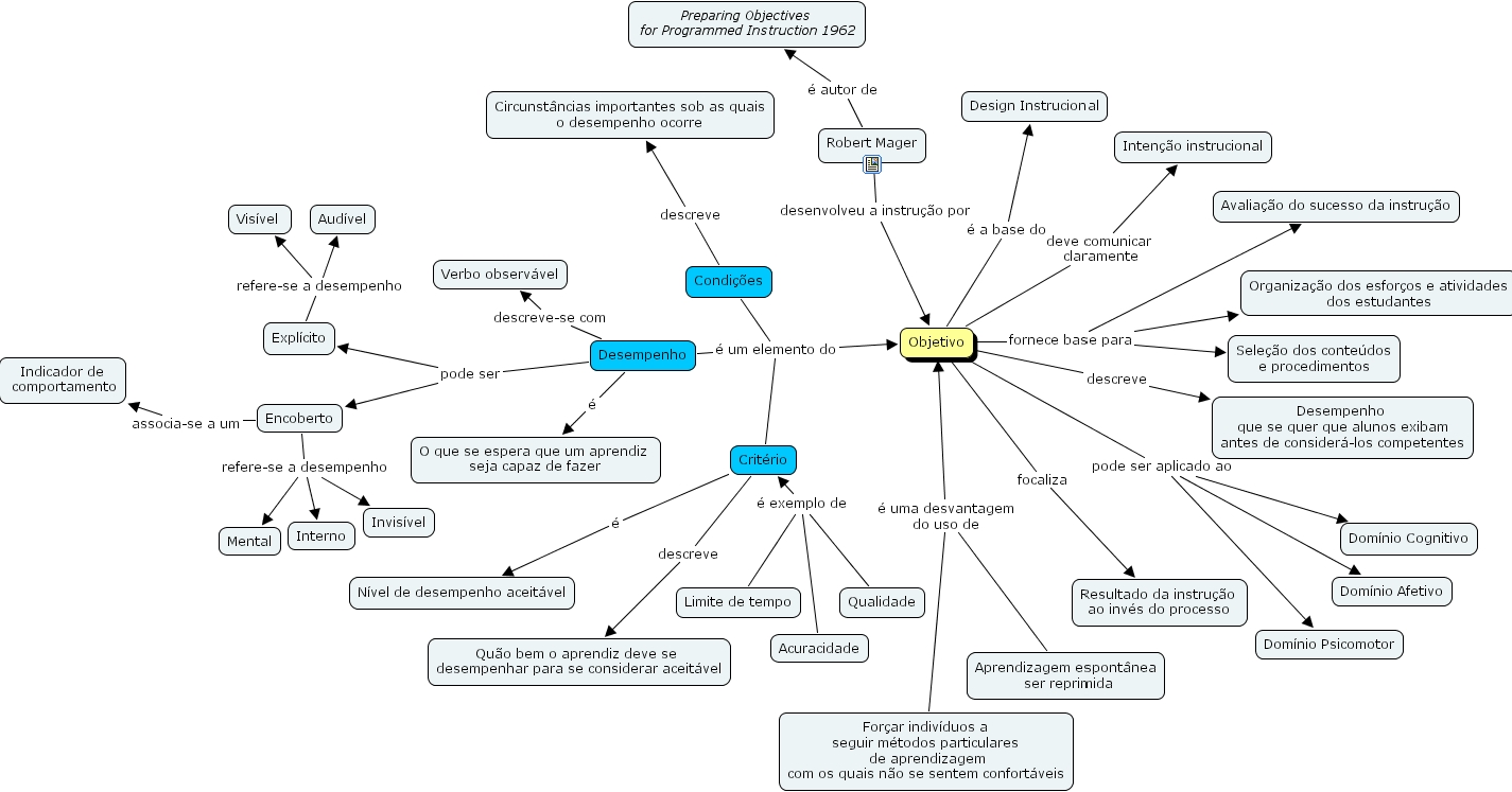 IHMC CmapTools - Concept Map :: Objetivos Instrucionais