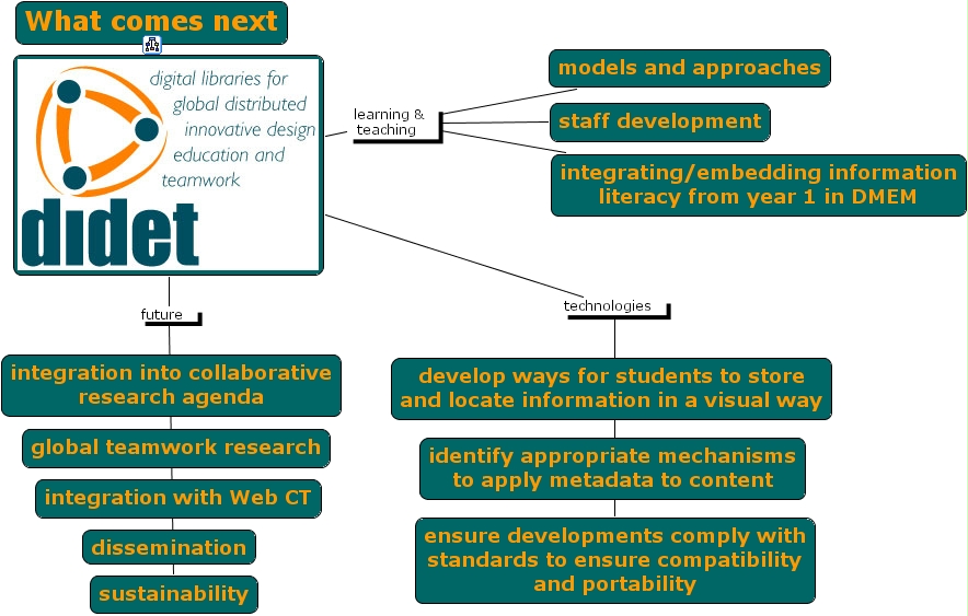 9. Didet Project next