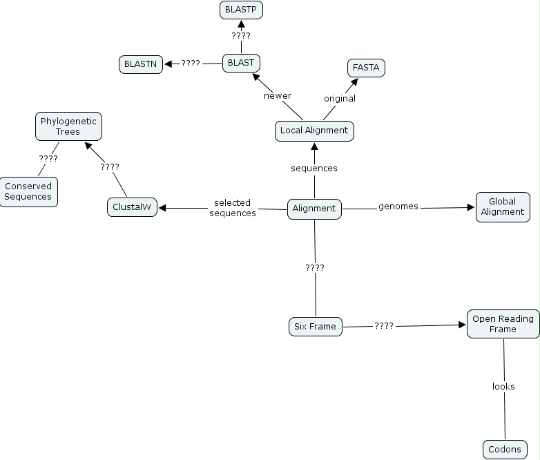 IHMC CmapTools - Concept Map :: Alignment