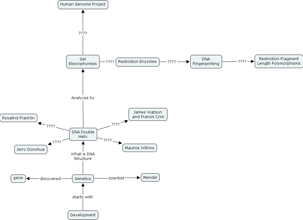 IHMC CmapTools - Concept Map :: Development
