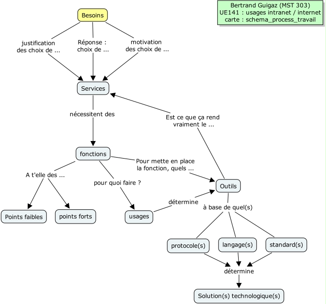 IHMC CmapTools - Concept Map :: schema_process_travail
