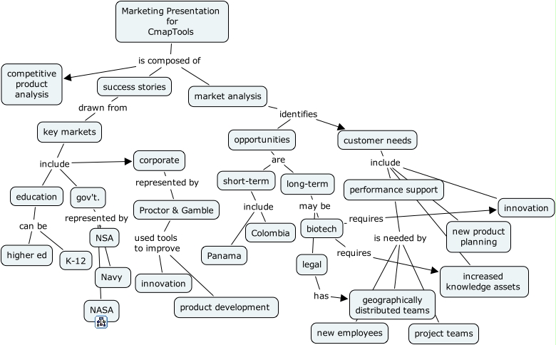 IHMC CmapTools - Concept Map :: Marketing CmapTools