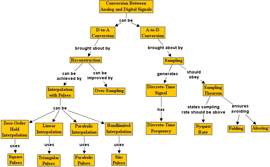 IHMC CmapTools - Concept Map :: Ch4_Sampling_Aliasing