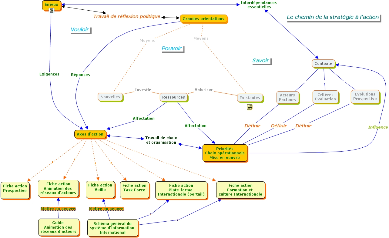 IHMC CmapTools - Concept Map :: CheminsStratcomplet