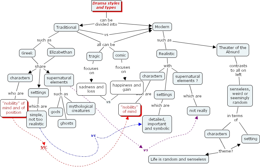 IHMC CmapTools - Concept Map :: Drama