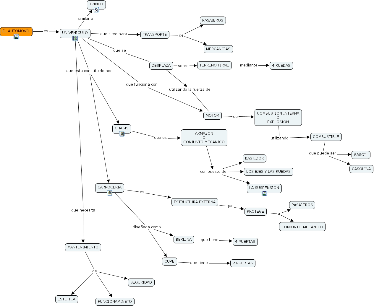 IHMC CmapTools - Concept Map :: el automovil2