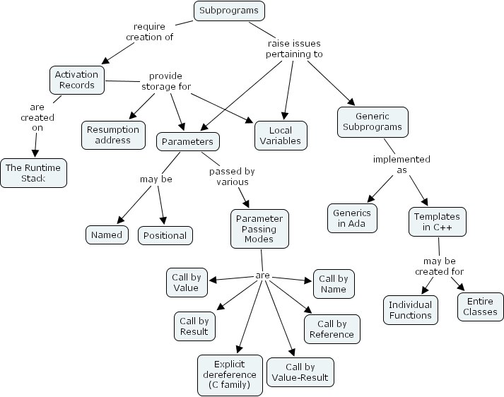 IHMC CmapTools - Concept Map :: Subprograms