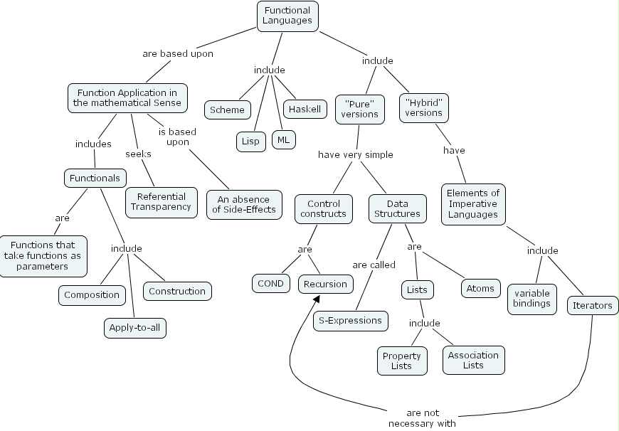 IHMC CmapTools - Concept Map :: FunctionalLanguages