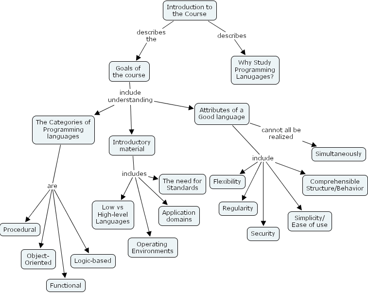 IHMC CmapTools - Concept Map :: IntroductionToTheCourse