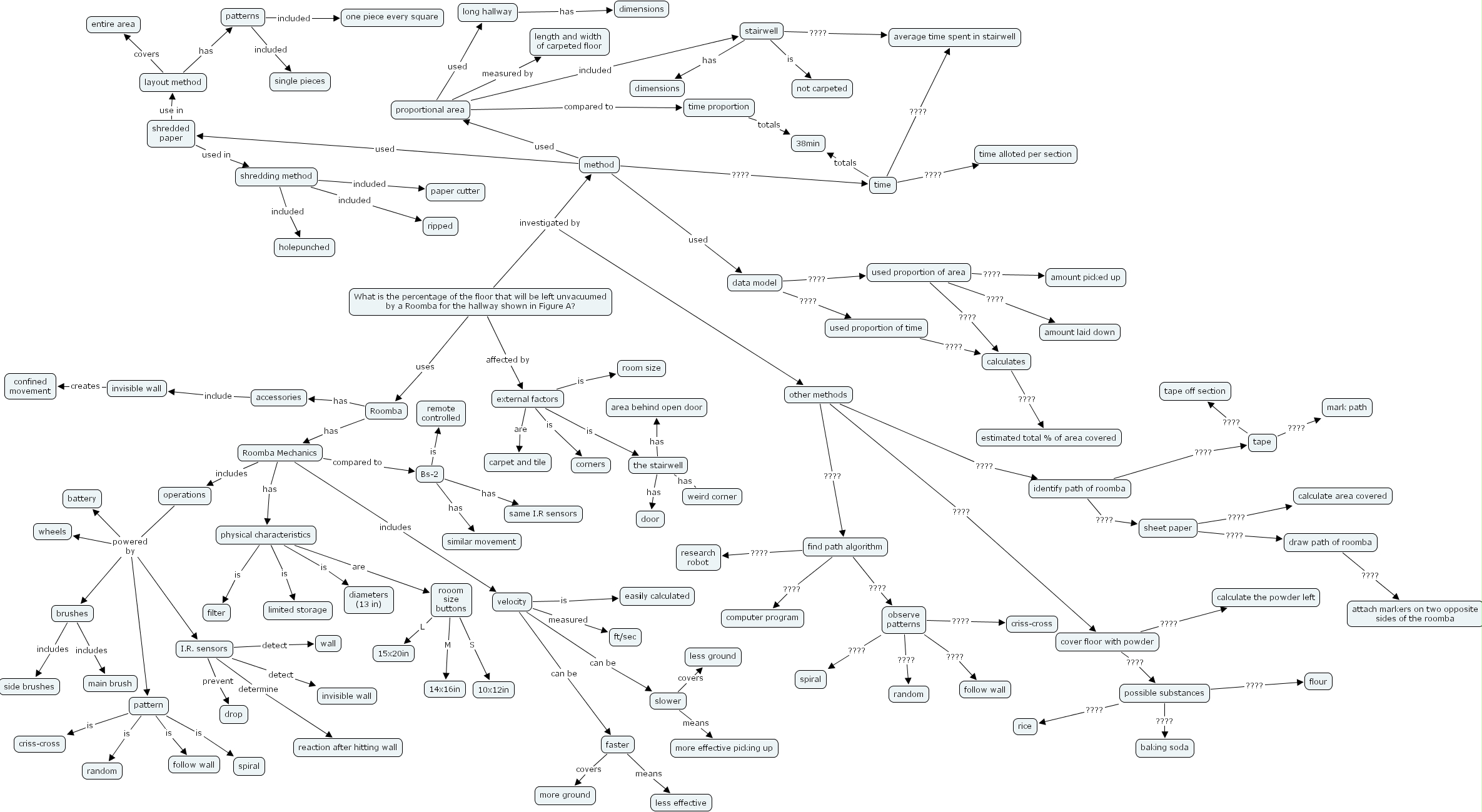 IHMC CmapTools - Concept Map :: roomba1