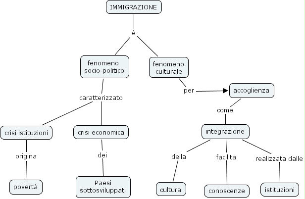 IHMC CmapTools - Concept Map :: immigrazione