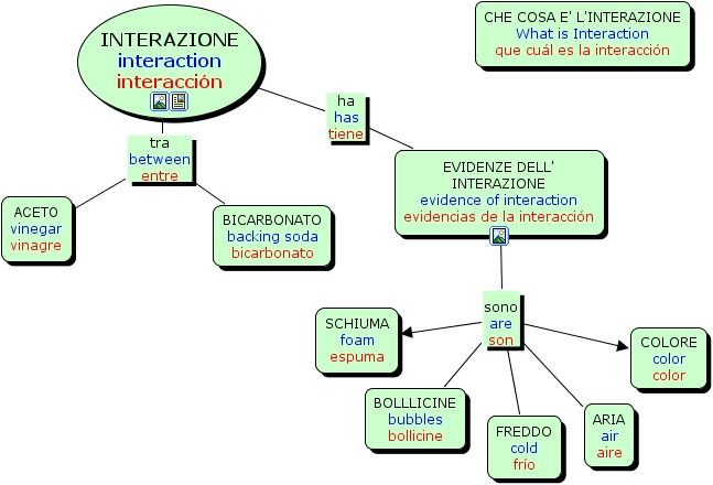 interazione_interaction_interaccion