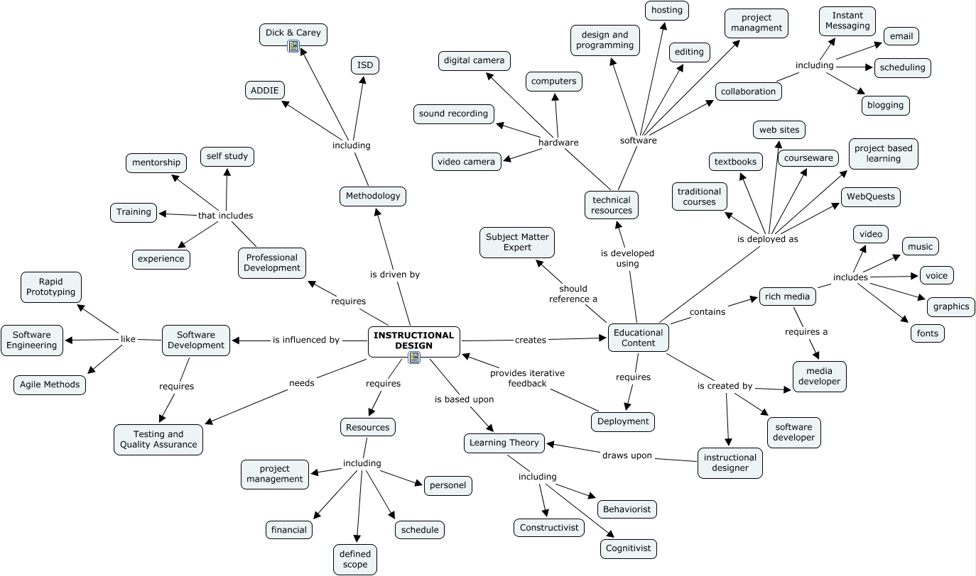 Instructional Design - What is Instructional Design?