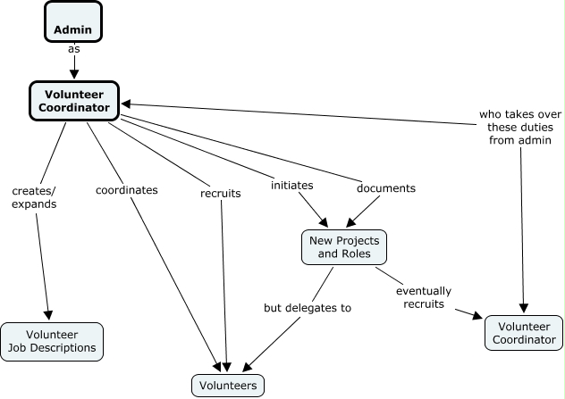 Volunteers - How does the Admin relate to volunteers and the church ...