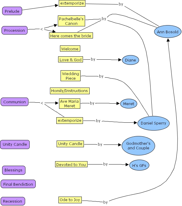 IHMC CmapTools - Concept Map :: Ceremony