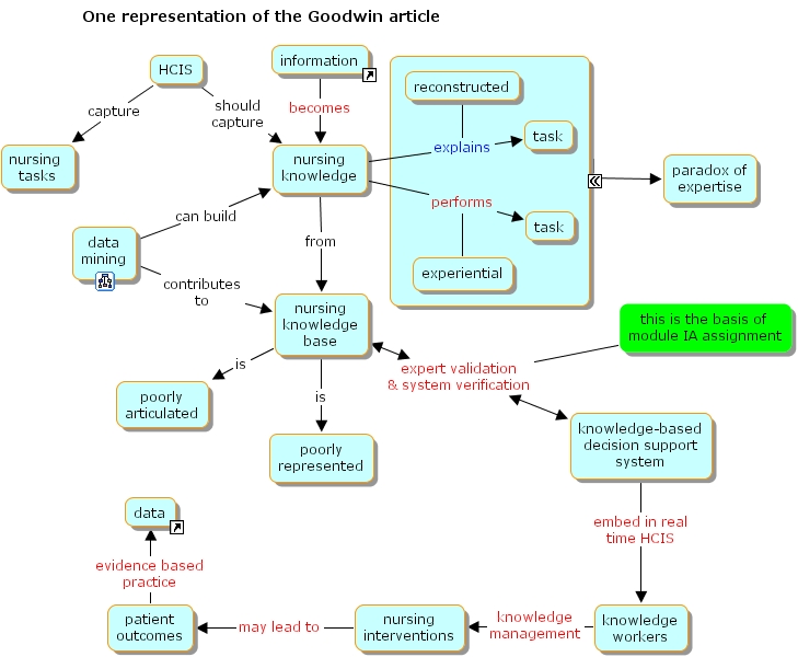 IHMC CmapTools - Concept Map :: goodwin