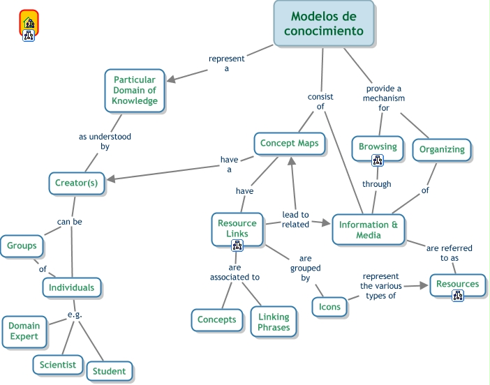 Modelos de conocimiento - What are Knowledge Models in CmapTools