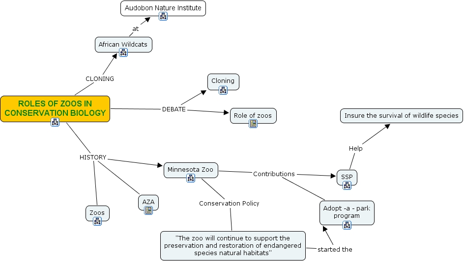 Role of Zoos in Conservation