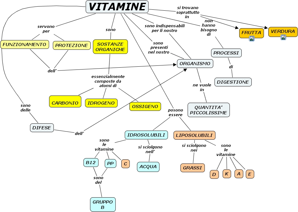 IHMC CmapTools - Concept Map :: VITAMINE