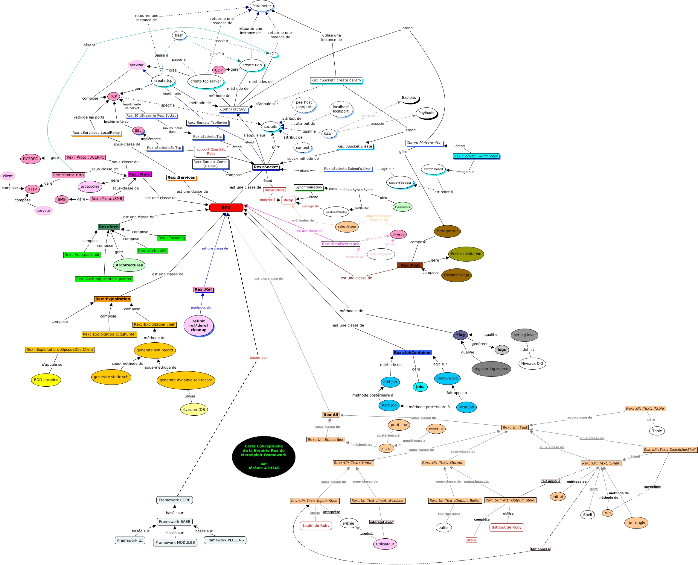 MetaSploit Framework - How works the Rex library of the MetaSploit ...
