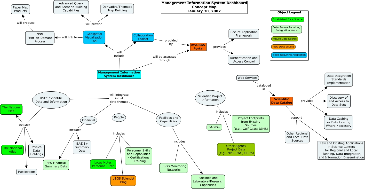 MIS-Dashboard Phase 1