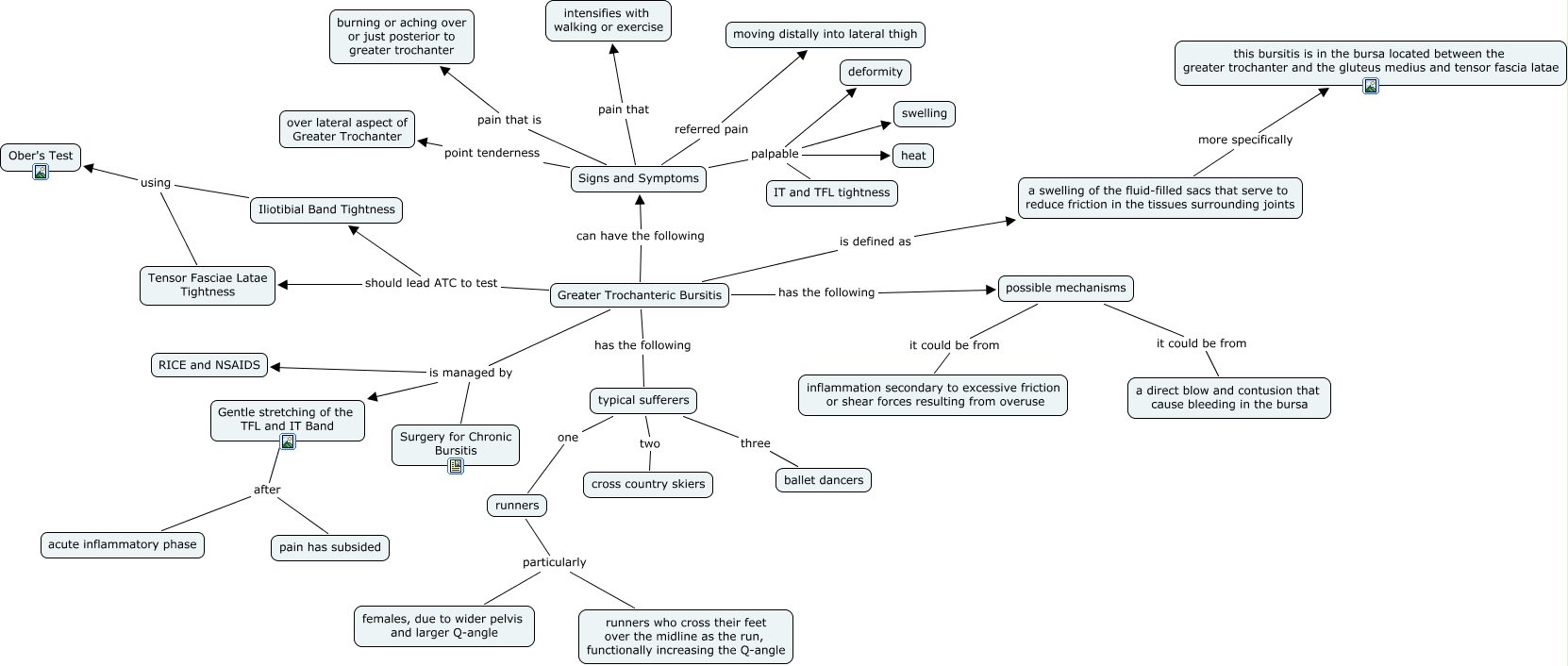 G. Trochanteric Bursitis