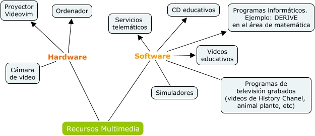 Recursos multimedia