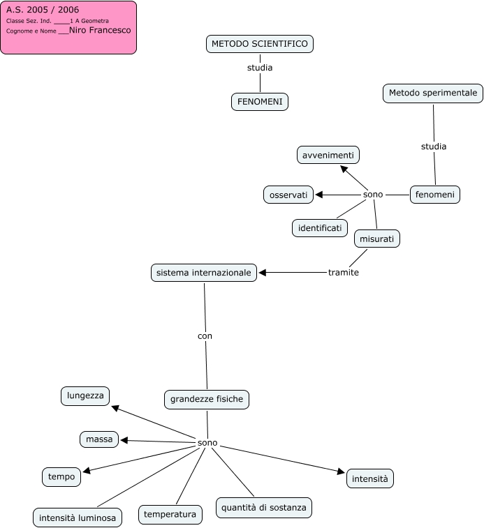 Il metodo scientifico_2 - Cosa è il metodo scientifico? Chi lo usa? In ...