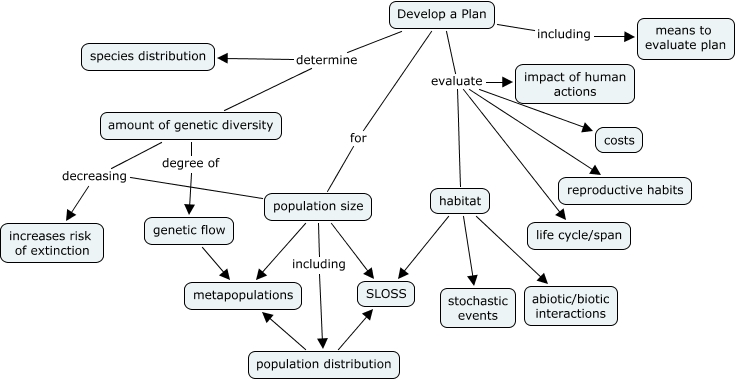 Conservation Plan - What are some of the factors to consider when ...