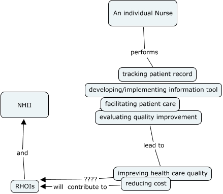 Nurse and NHII - What an individual nurse do to impact NHII