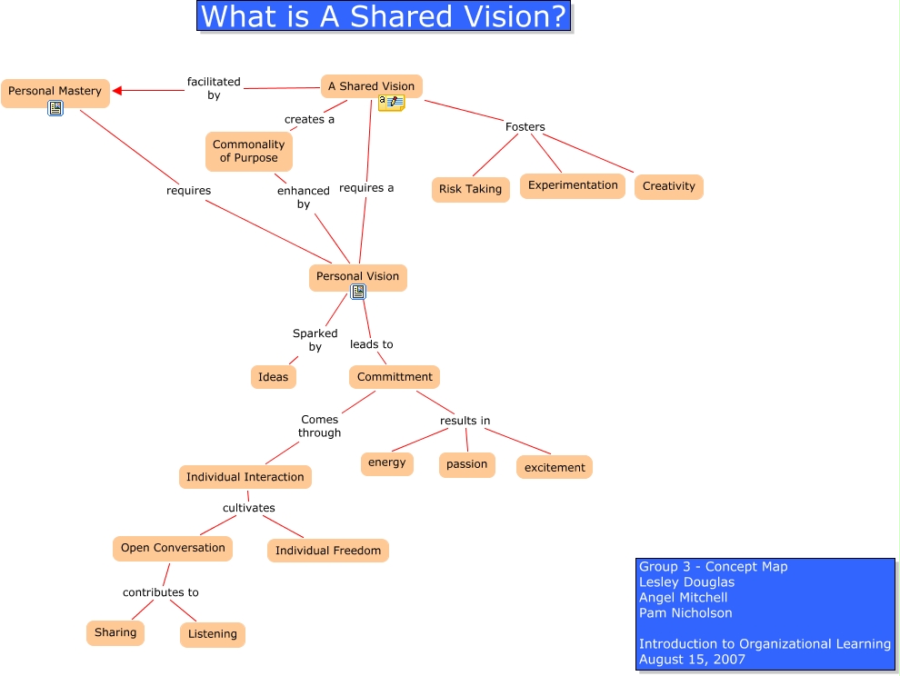 IOL Group 3 Concept Map Project Final - What is a Shared Vision?