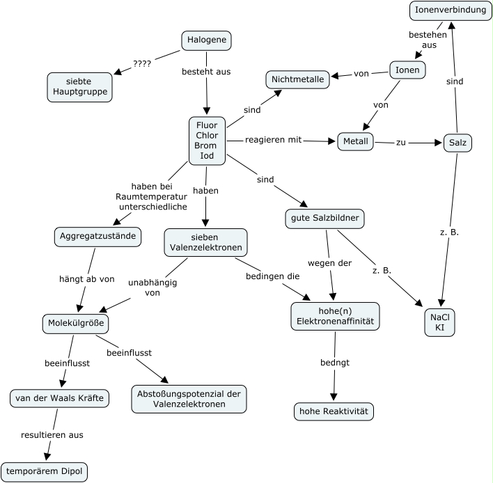 Halogene 1 - Was sind die Eigenschaften der Halogene