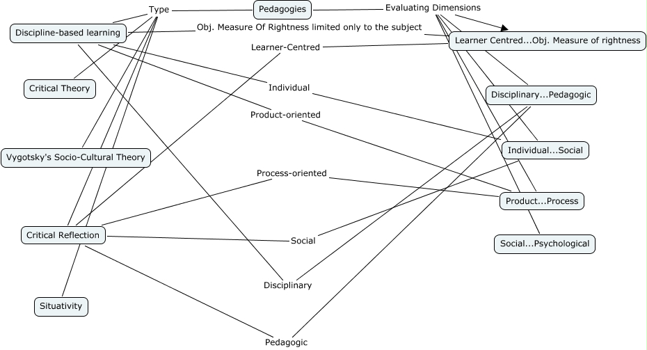 DBL & CR - How to represent the relationships between different ...