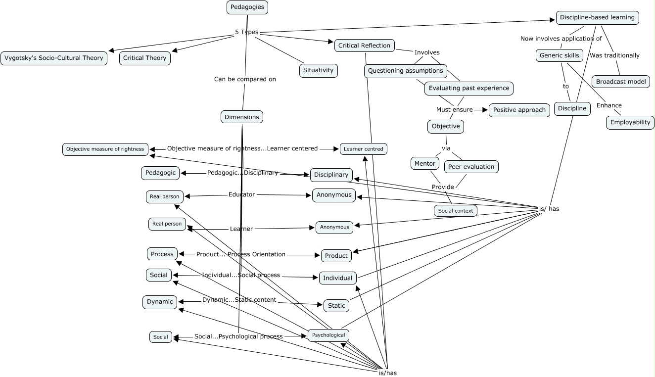 Pedagogies & Relationships - How to represent the relationships between ...