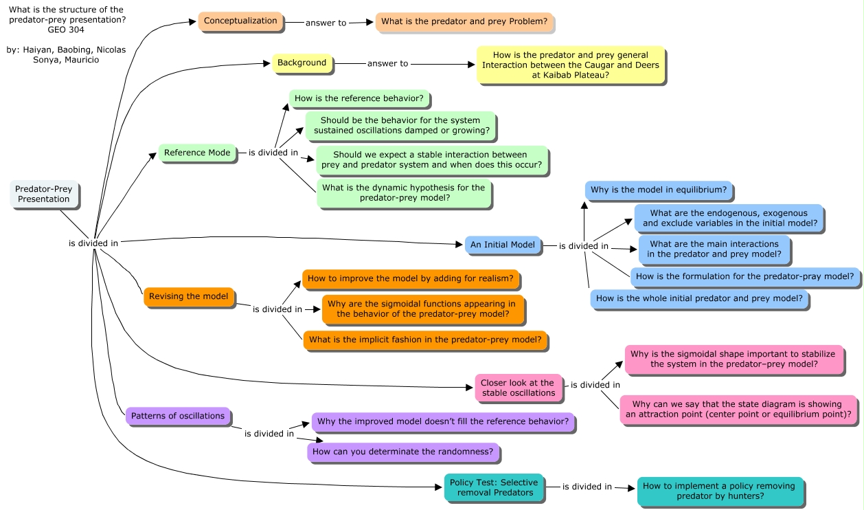 What is the structure of the predator-prey presentation - What is the ...