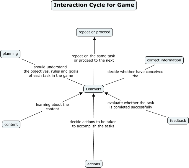 Interaction Cycle for Game