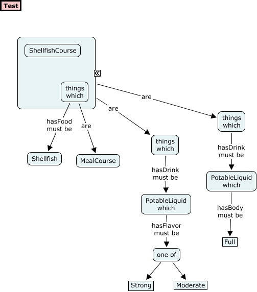 shellfishcourse - Ontology CMap