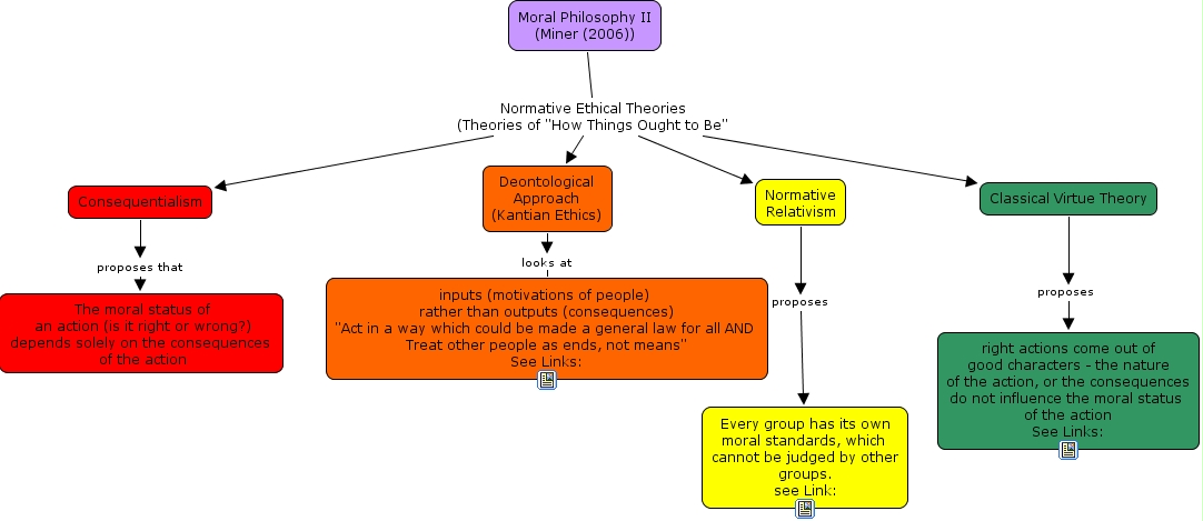 Moral Philosophy II - What are the main positions within normative ethics