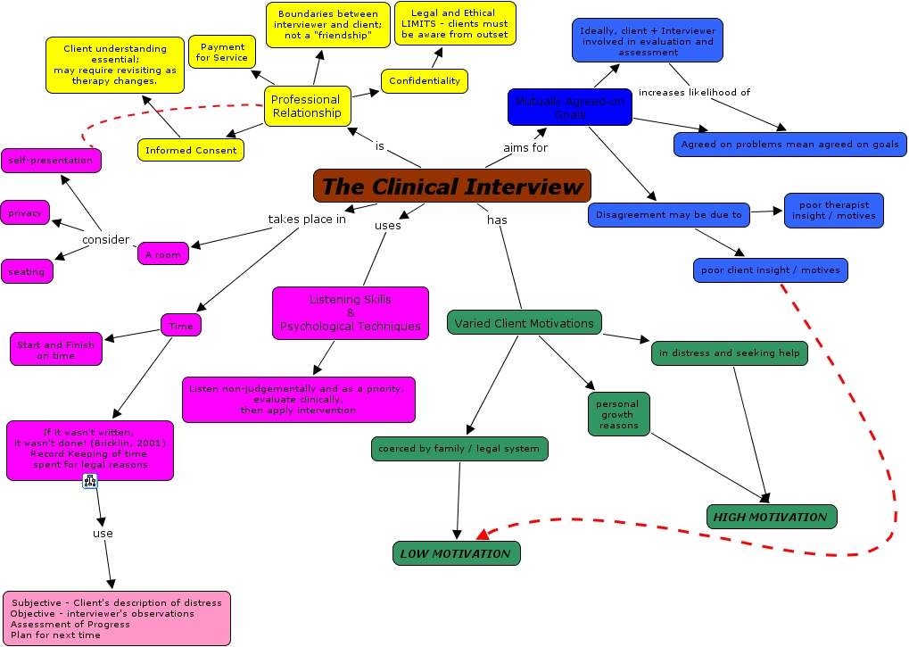 Defining a Clinical Interview